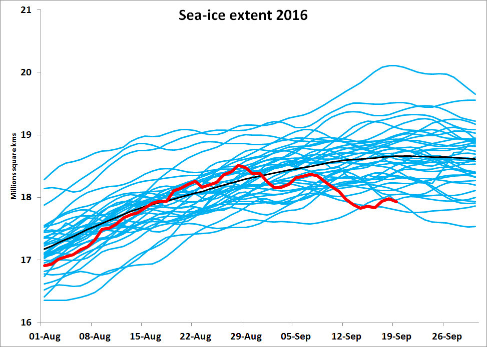 Low winter sea-ice coverage bucks trend — Australian Antarctic Program